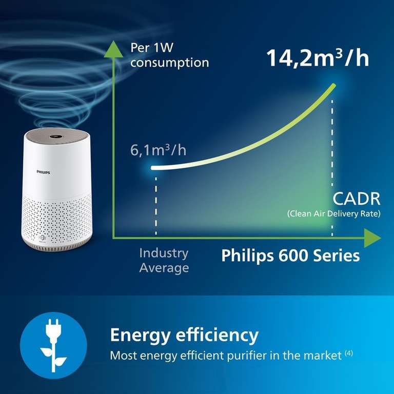Philips Air Purifier 600 Series (Prime Deal) | Hotukdeals